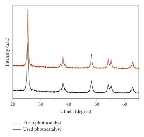 Xrd Patterns Of Fresh And Used 2 Wt Bivo4tio2 Photocatalyst