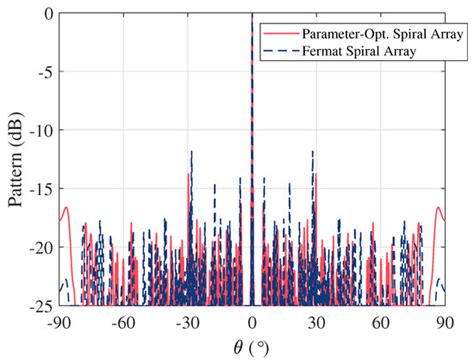 Design Of Parameter Optimized Spiral Arrays With Ultra Wideband Grating Lobe Suppression