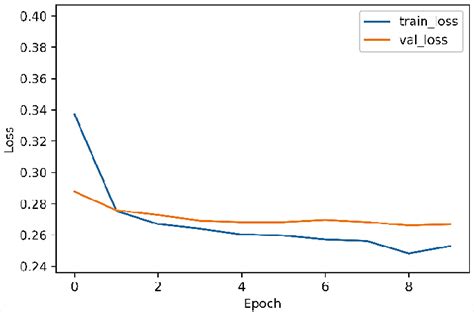 Model Loss In Training And Validation Sets Download Scientific Diagram