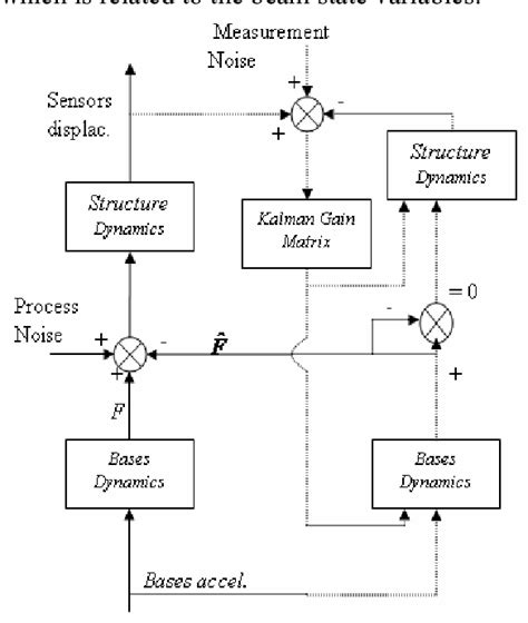 Figure 2 From Developing A New Kalman Filter Based Control Strategy For