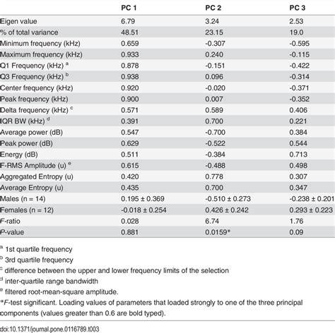 Eigen Values Percentage Of Total Variation And Vector Loading Values Download Table