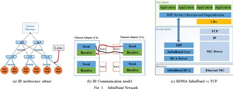Single Root Input Output Virtualization Semantic Scholar