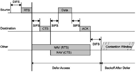 The RTS CTS Mechanism Download Scientific Diagram