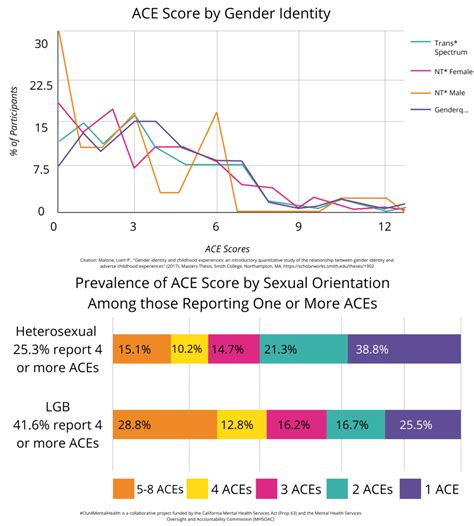 Aces Aware California Lgbtq Health And Human Services Network