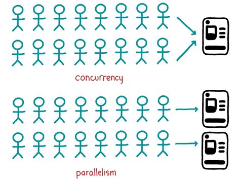 Concurrency Trong Golang