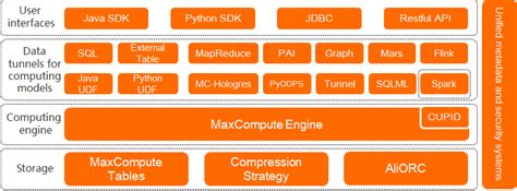what is maxcompute product introduction alibaba cloud documentation