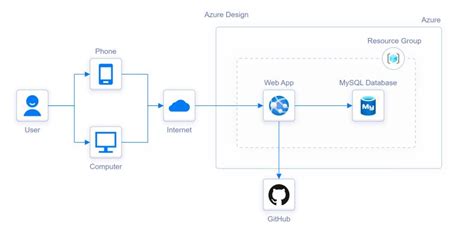 Atharva Varule On Linkedin Connections Microsoft Azure Cloud Azurefundamentals