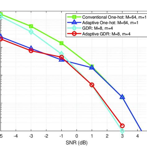 Simulated Ber For The Autoencoder Employing The Conventional One Hot