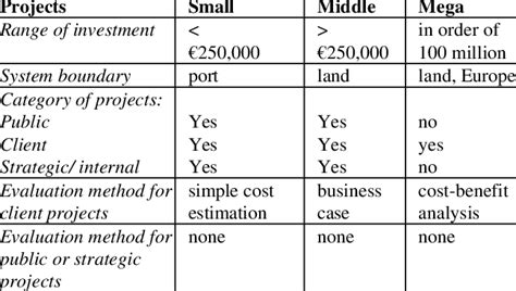 PROJECT CATEGORIES AT POR Download Table