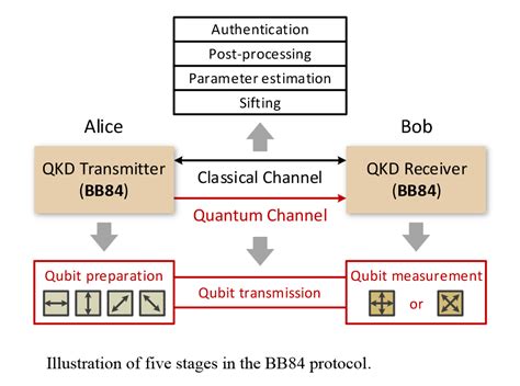 Quantum Key Distribution 4 Cryptography Using Untrusted Devices By Gehad Eldibany Medium