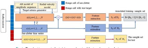 Figure 1 From Small Target Detection In Sea Clutter By Weighted Biased