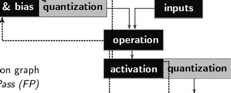 Simplified Version Of A Quantized Graph Using Straight Through