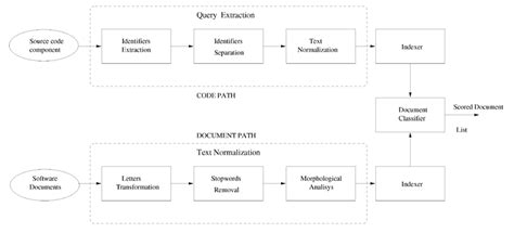 Traceability Link Recovery Method Download Scientific Diagram