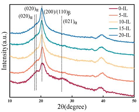 Effects Of Ionic Liquid Content On The Electrical Properties Of PVDF Films By Fused Deposition