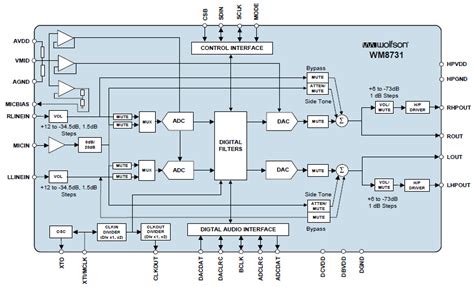 音频（wm8731芯片）输入输出试验设计verilog代码vivado Artix 7开发板wm8731配置 Csdn博客