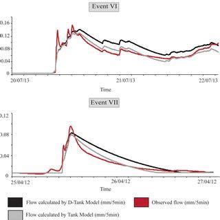 Validation Results With Tank Model And D Tank Model Download Scientific Diagram