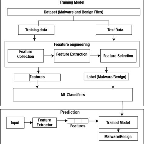 Overall Architecture Of Malware Detection Download Scientific Diagram