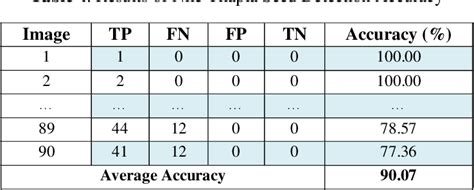 Table 4 From Combination Of Yolov3 Algorithm And Blob Detection Technique In Calculating Nile