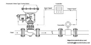 Control Valves 101 Valve Types Applications Components And Accessories THINKTANK