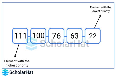 What Is A Priority Queue Data Structure Implementation Type And Many More
