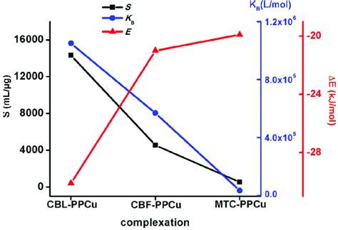 Binding Constants KB At K By Quenching Fluorescence Sensitivity Download Scientific