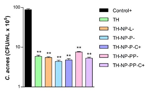 Surface Modified Multifunctional Thymol Loaded Biodegradable Nanoparticles For Topical Acne