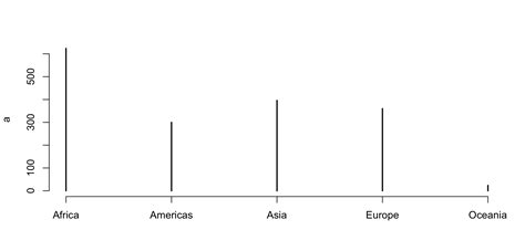Ggplot2 How To Plot A Graph For The Output Of Table In R For
