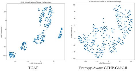 Make Free Full Text Entropy Aware Time Varying Graph Neural