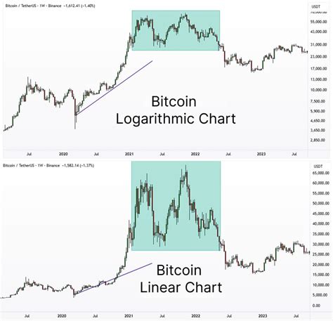 What Is A Logarithmic Chart And How Is It Used In Technical Analysis
