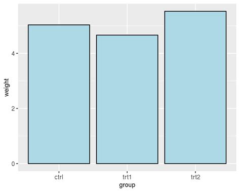 3 1 Making A Basic Bar Graph R Graphics Cookbook 2nd Edition