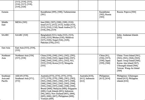 Figure 1 From Review On 100 Renewable Energy System Analyses—a Bibliometric Perspective