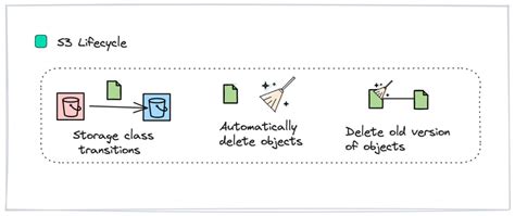 Learning AWS S3 On Localhost Best Practices With Boto3 And LocalStack
