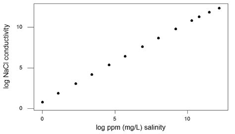 The Relationship Of Nacl Salinity And Conductivity Plotted Using Their