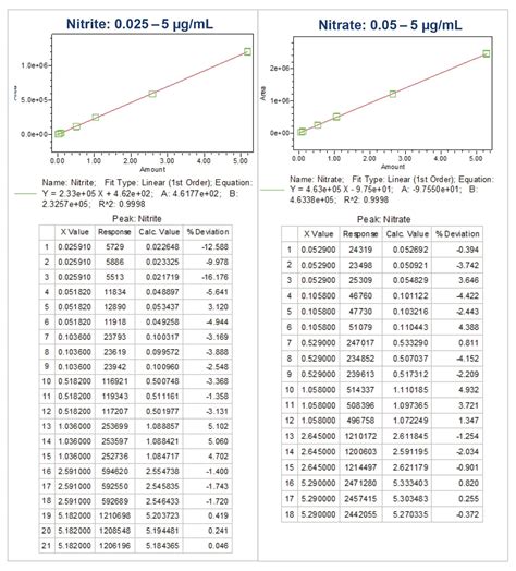 Reliable Lcuv Analysis Of Nitrite And Nitrate Using The Arc™ Premier