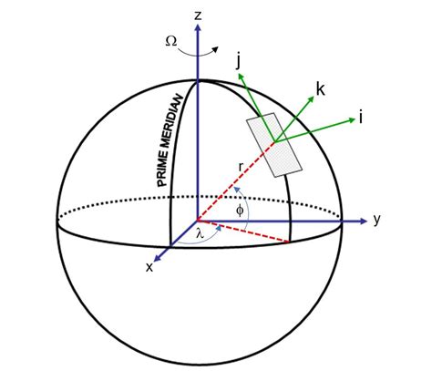 Cartesian X X Z Spherical R ϕ λ And Local Cartesian Basis Download Scientific Diagram