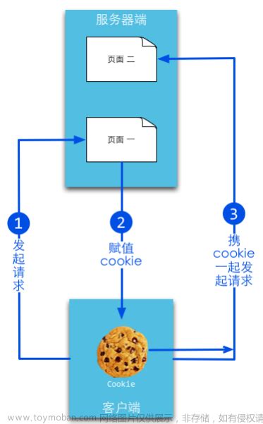 【cookie】获取 Cookie 时，出现 Named Cookie Not Present Toy模板网