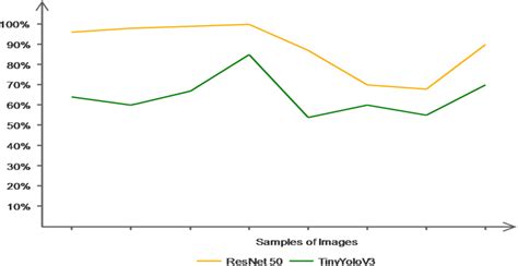 Figure 9 From Comparing The Performance Of Pre Trained Deep Learning