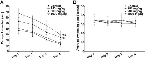Figure 1 From Effect Of Decabrominated Diphenyl Ether Exposure On Spatial Learning And Memory