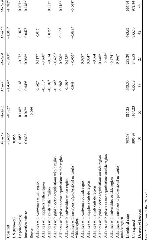 Results Of Poisson Regression Analysis Download Table