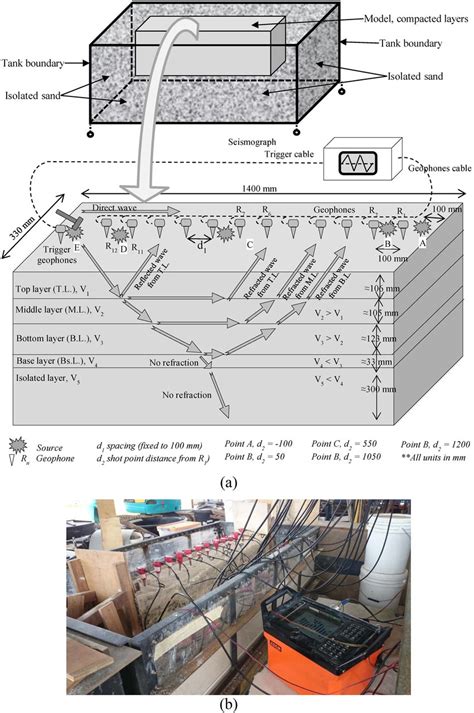 Layout And Seismic Wave Path In The Sr And Masw Surveys A Model