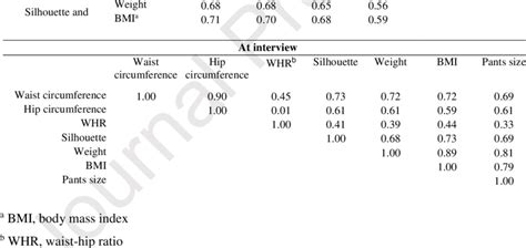 Pearson Correlation Coefficient Between The Various Anthropometric Download Scientific Diagram
