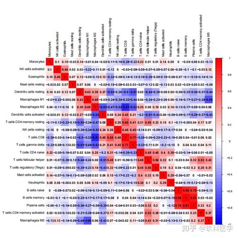 Cibersort算法对基因表达矩阵进行免疫细胞浸润分析及绘制分组箱线图 知乎