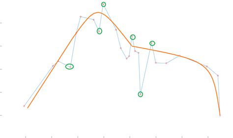 Spline How Can I Fit Expected Curve Mathematics Stack Exchange