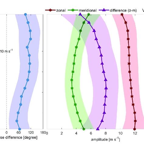 Left Panel The Mean Of The Phase Difference Blue Dots And Line