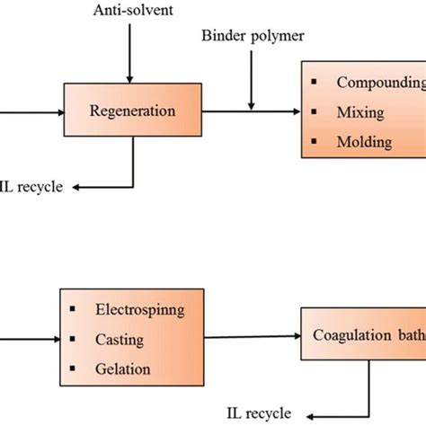 Schematic Representation Of The Manufacture Of Various Biodegradable Download Scientific