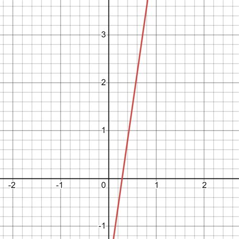 Which Graph Has A Slope Of 1