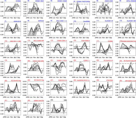 132 Autocorrelation Curves Of The Niño34 Index For Each Of The 12