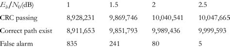 Evaluation Of Ca Scl Algorithm Under Gaussian Approximate N 512 K