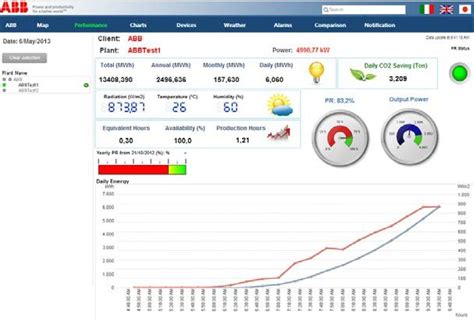 Typical Real Time Cockpit For Current Production Level And Relevant Kpi