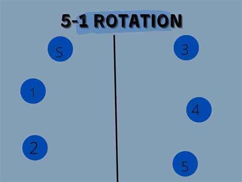 Volleyball Rotations 5 1 5 1 Volleyball Rotation Explained With